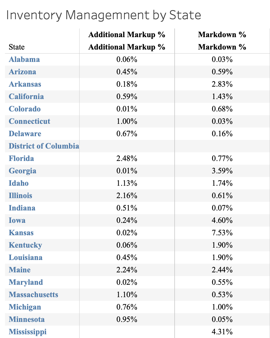 Inventory Management by Region Region Northeast | Chegg.com