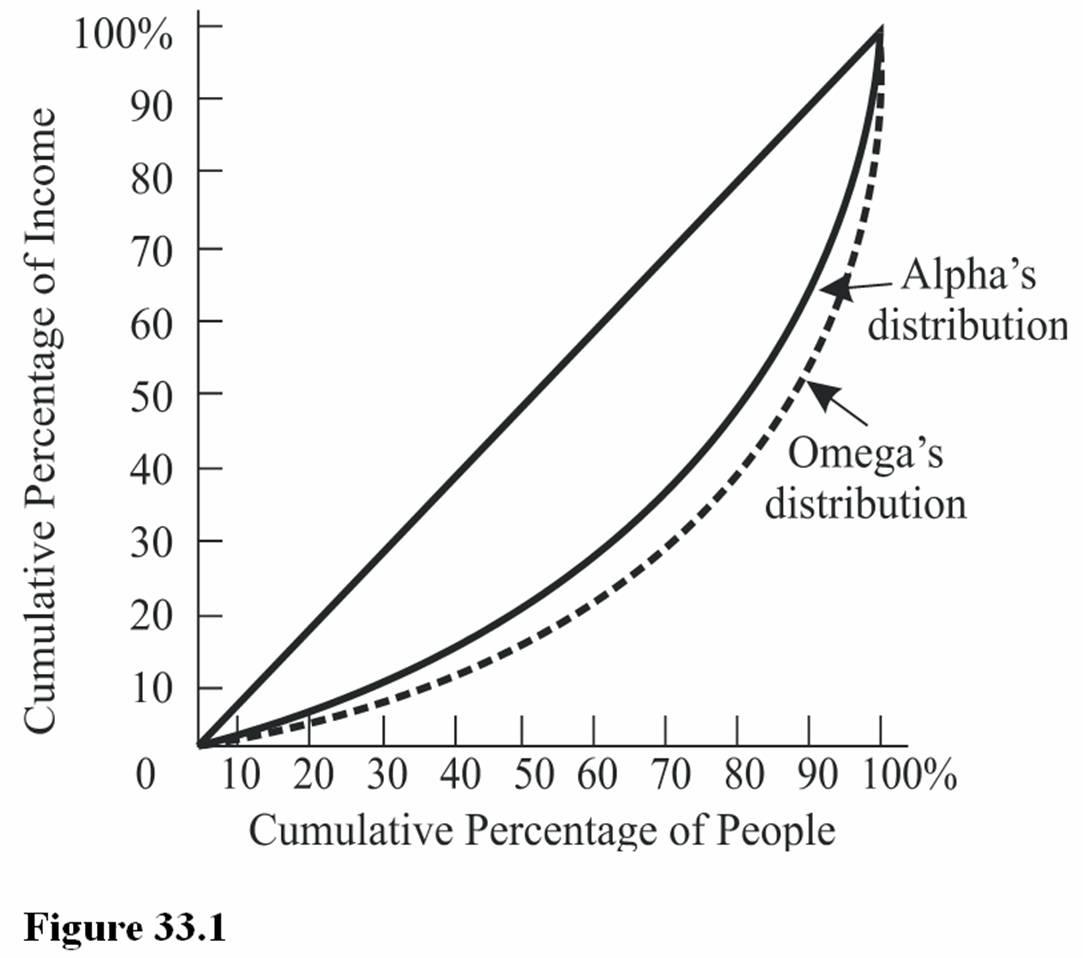 The size distribution of income in Figure 33.1 | Chegg.com