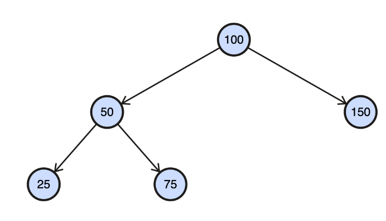 Solved JAVASCRIPT ONLYProblem 3 - Search the TreeA binary | Chegg.com