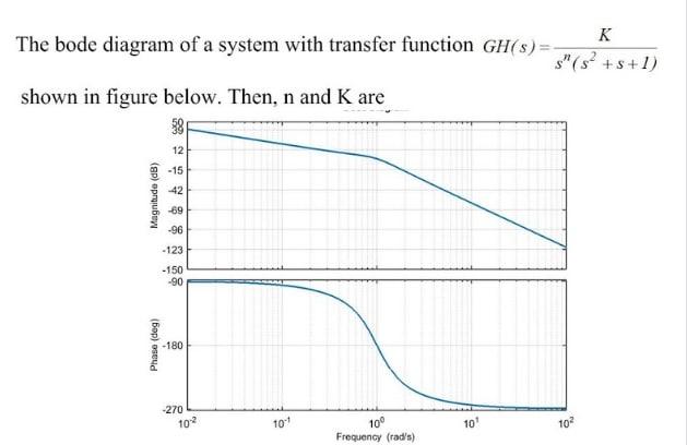 Solved The bode diagram of a system with transfer function | Chegg.com