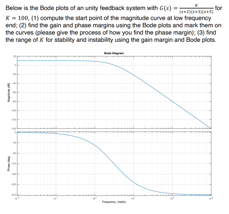 Solved 2)(5+3)(5+5) for Below is the Bode plots of an unity | Chegg.com