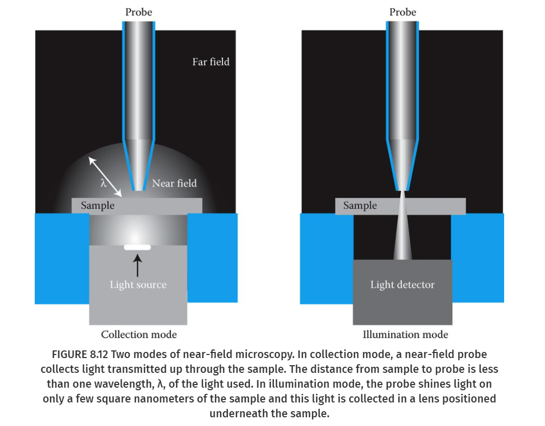 Solved In a near-field optical microscope, the probe tip may | Chegg.com