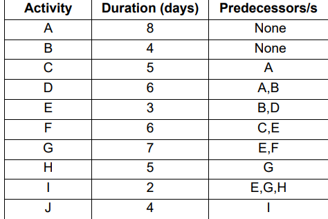 Solved 2.2 The renovation project for an office park in | Chegg.com