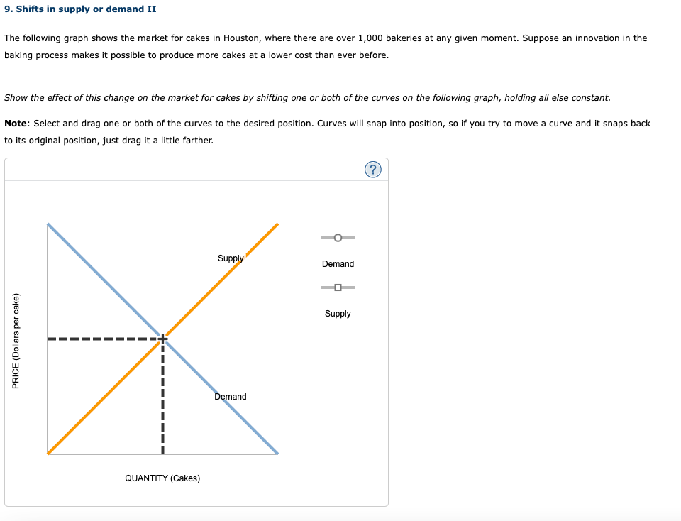 Solved The following graph shows the market for cakes in | Chegg.com