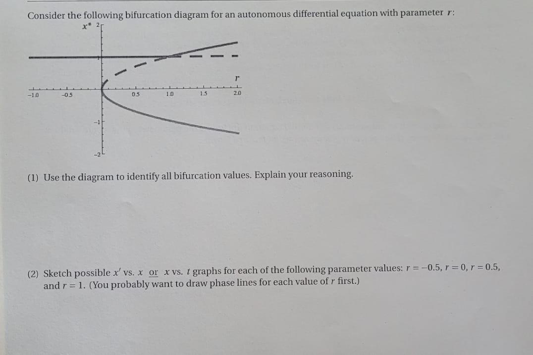 Solved Consider the following bifurcation diagram for an | Chegg.com
