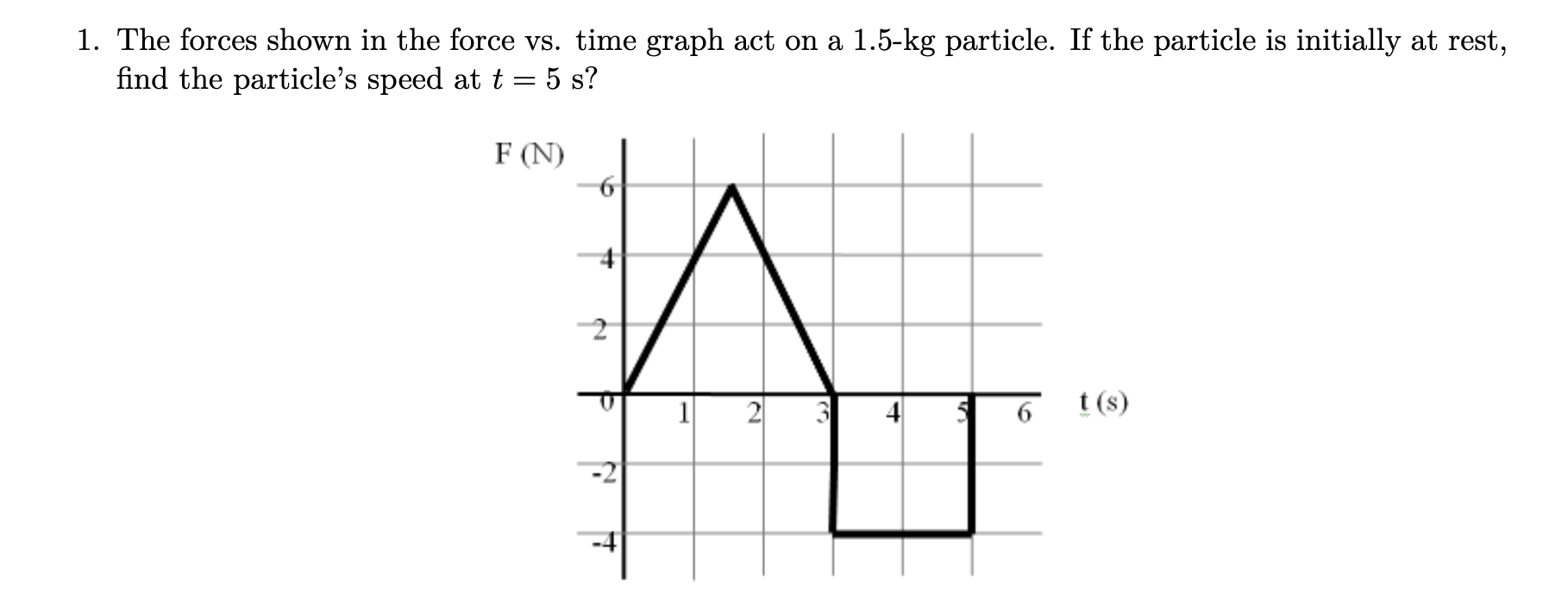 Solved 1. The forces shown in the force vs. time graph act | Chegg.com