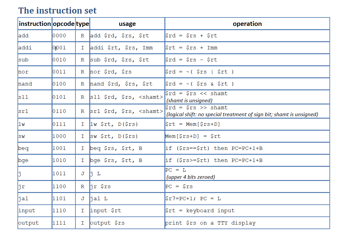 Design and implement a 16 bit MIPS like, word | Chegg.com