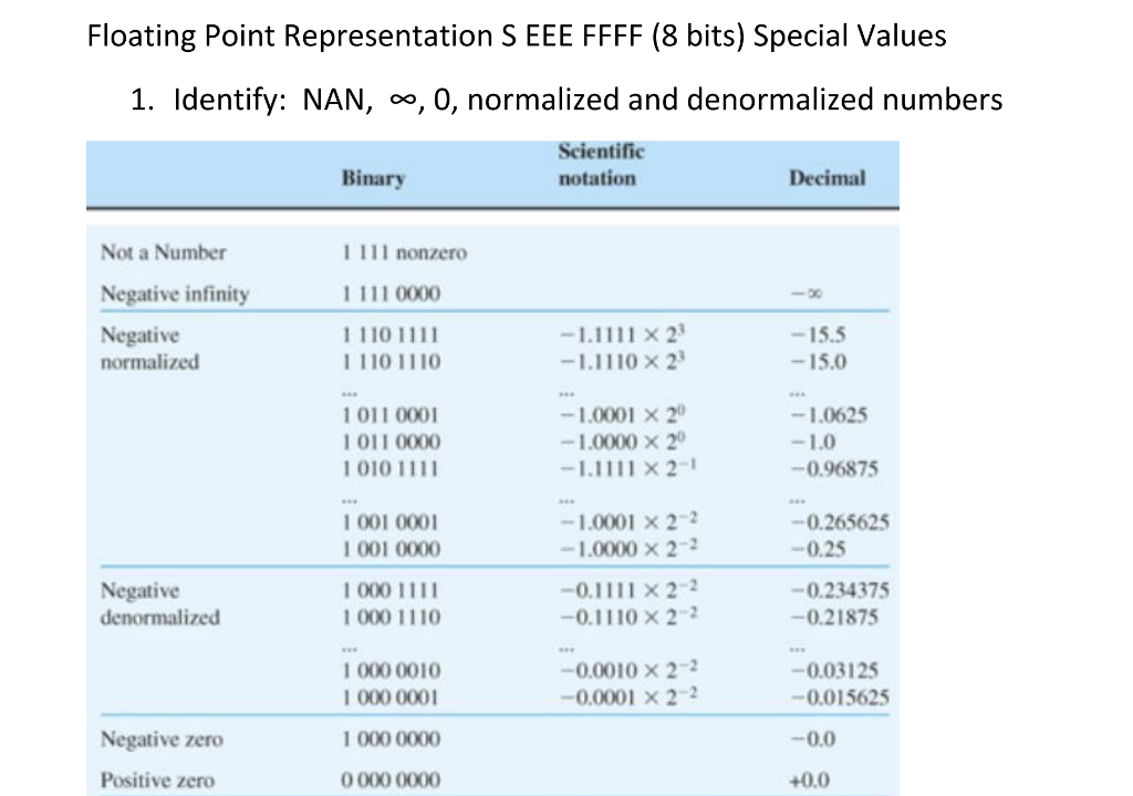 Solved Floating Point Representation S EEE FFFF (8 bits) | Chegg.com