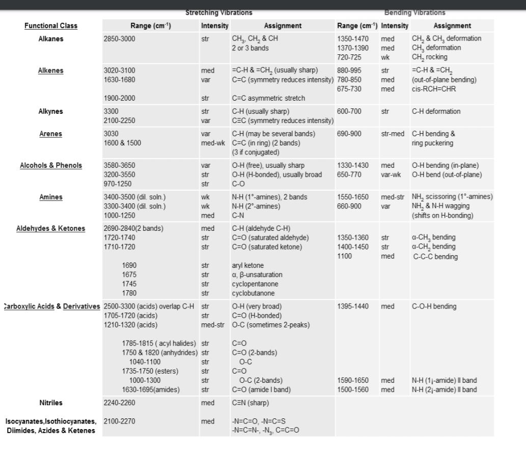 Solved Below is an FT-IR spectrum of unknown polymer. Using | Chegg.com