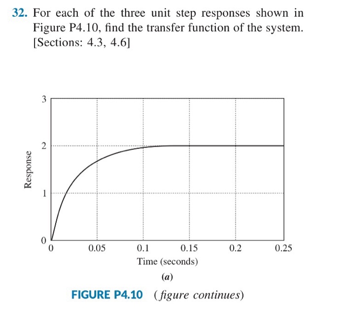 Solved 32. For each of the three unit step responses shown | Chegg.com