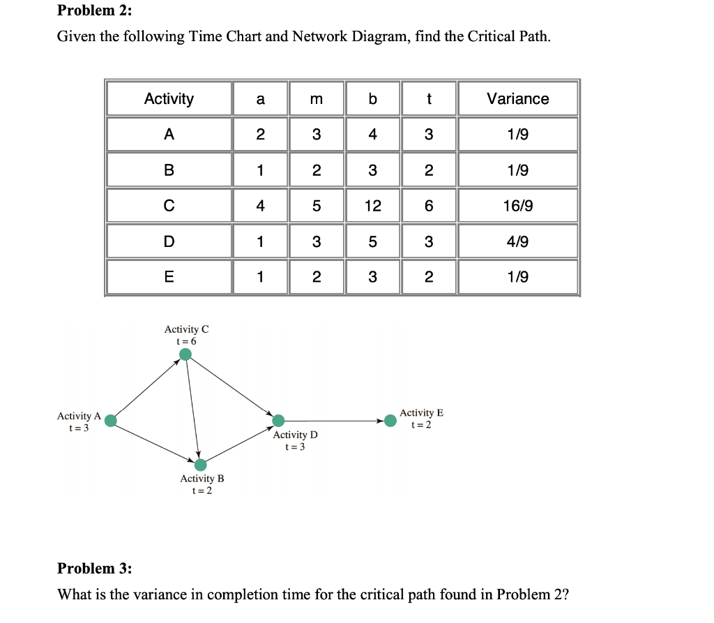 Solved Problem 2: Given the following Time Chart and Network | Chegg.com