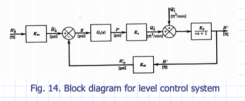 Solved Consider the liquid-level control system shown in | Chegg.com