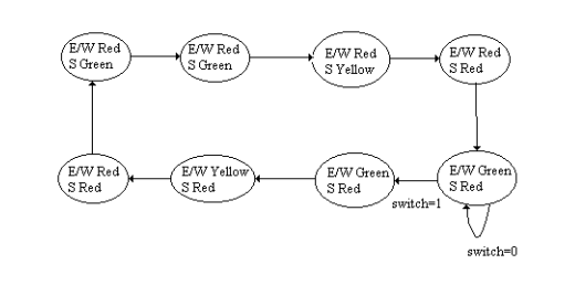 Solved by an EXPERT In this project you will build a traffic light ...