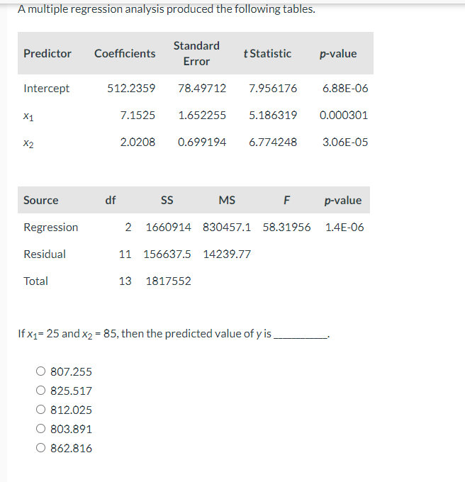 Solved A multiple regression analysis produced the following | Chegg.com