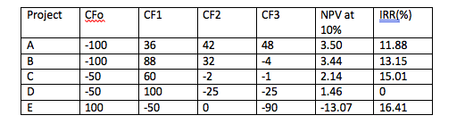 Solved Project CFo CF1 CF2 CF3 1 IRR(%) 100 100 50 50 100 | Chegg.com