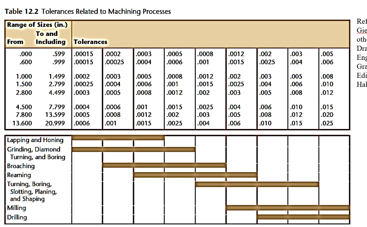Solved How many place decimals are used when the tolerance | Chegg.com