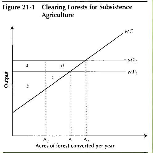 Solved A) Provide a graphical illustration of subsistence | Chegg.com