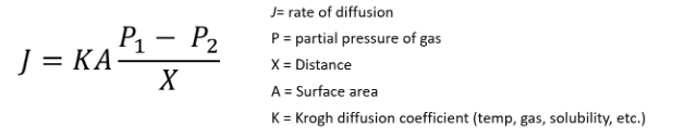 Solved The Fick Equation (shown below) can be used to | Chegg.com