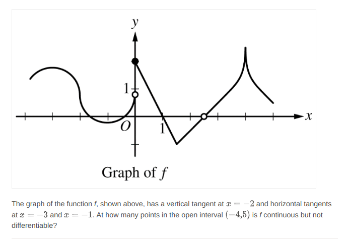 Solved The graph of the function f, shown above, has a | Chegg.com