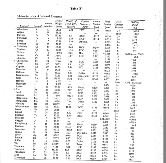 Solved 9.* Using atomic weight, crystal structure and atomic | Chegg.com