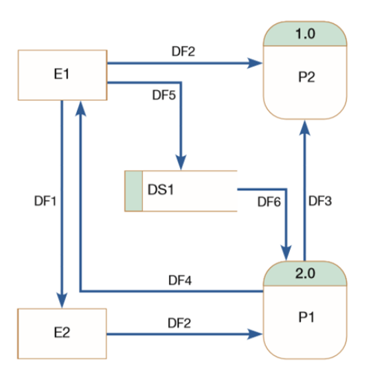 Solved 1) Giving the DFD below, indicate which of the | Chegg.com