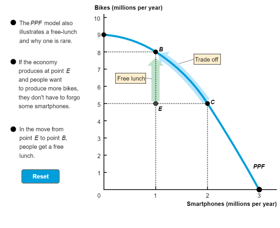 Solved Rikec (millinne ner vear) The PPF model also | Chegg.com