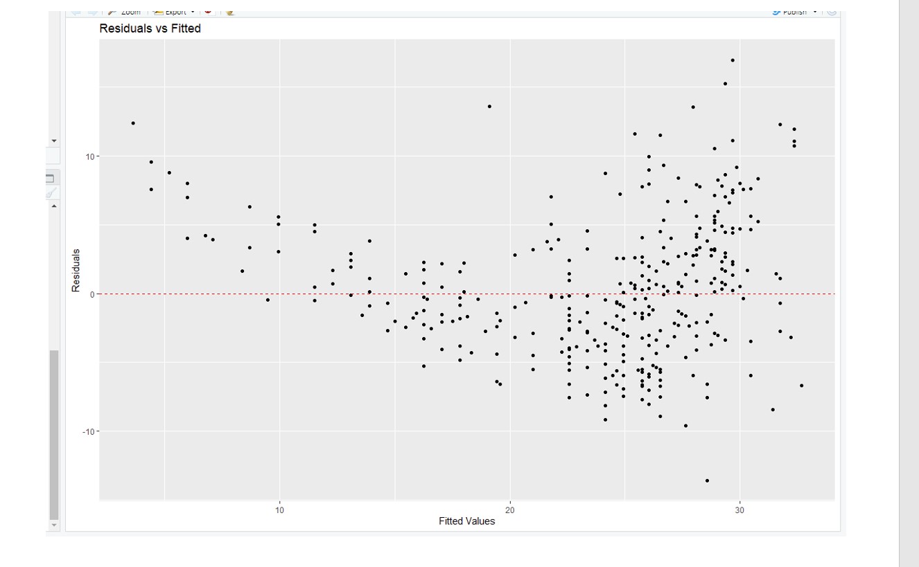 Has there been a violation of the assumption of | Chegg.com