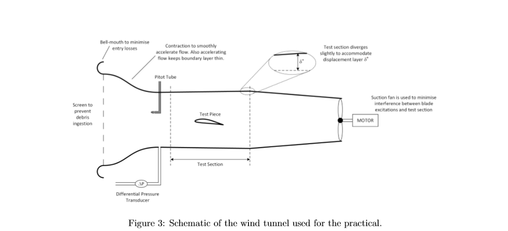 Solved Bell-mouth to minimise entry losses Contraction to | Chegg.com