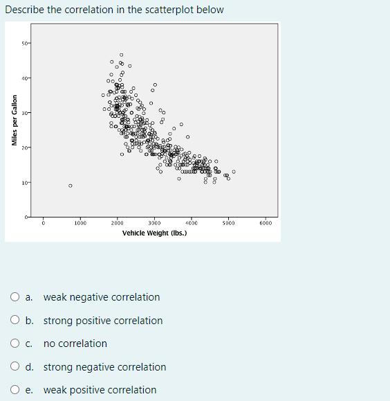 Solved Describe the correlation in the scatterplot below 50- | Chegg.com