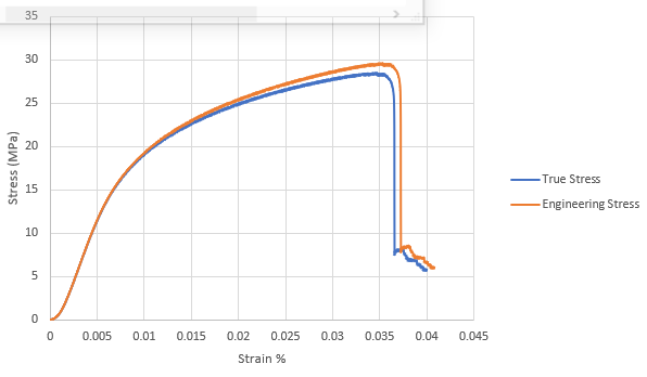 Solved This graph shows a compressive test. Explain the | Chegg.com