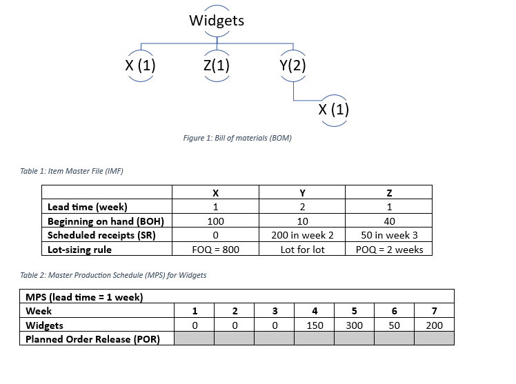 Solved Figure 1: Bill of materials (BOM) Table 1: Item | Chegg.com