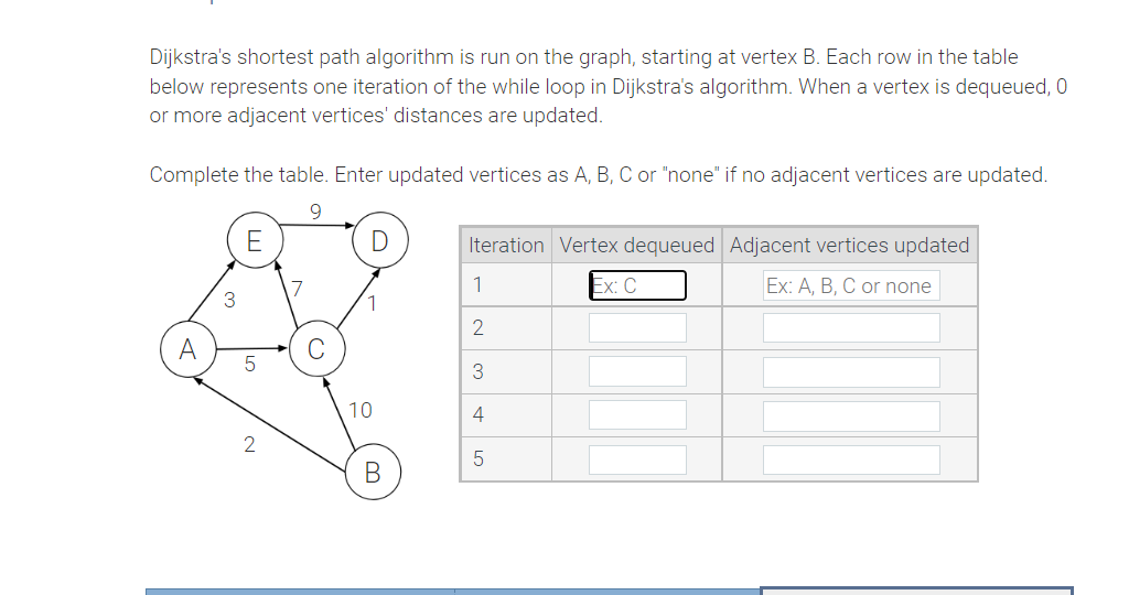 Solved Dijkstra's shortest path algorithm is run on the | Chegg.com