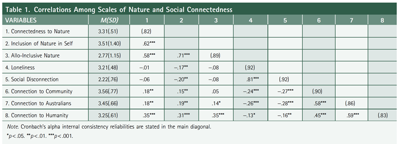 Table 1. ﻿Correlations Among Scales of Nature and | Chegg.com