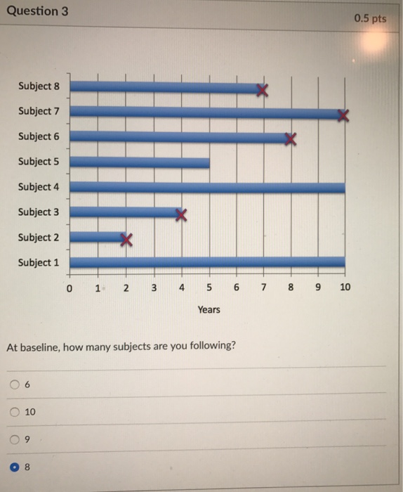 Question 3 0.5 pts Subject 8 Subject 7 Subject 6 | Chegg.com
