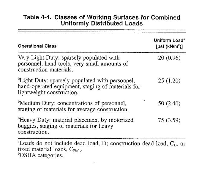 Solved Are the values in Table 4‐1 (concentrated loads) and | Chegg.com