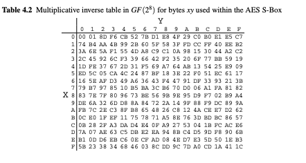 Solved Table 4.2 Multiplicative inverse table in GF(28) for | Chegg.com