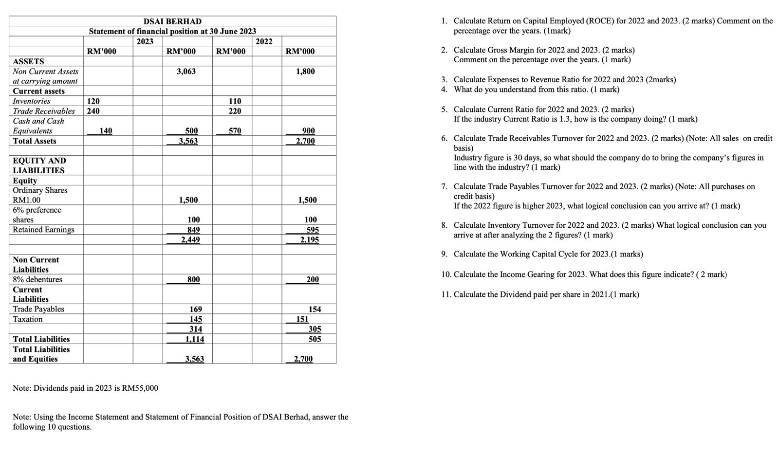 Solved Note: Dividends paid in 2023 ﻿is RM55,000Note: Using | Chegg.com