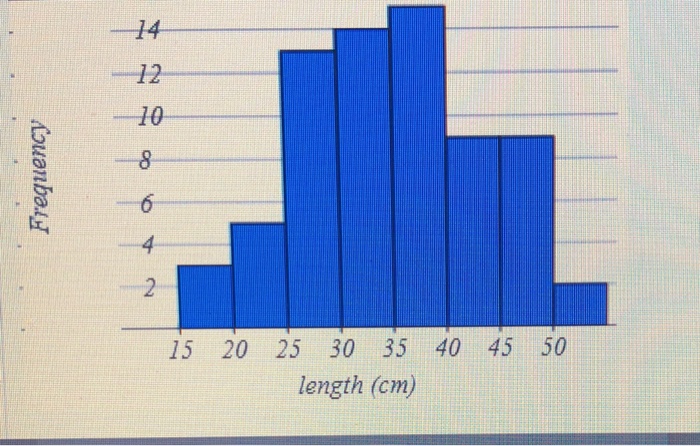 Solved Here is a sample data set that appears to be nearly | Chegg.com