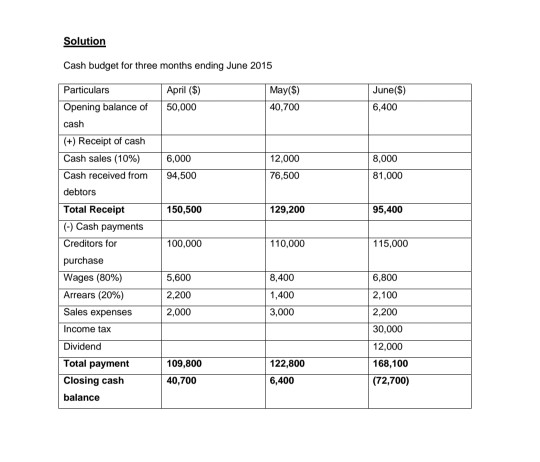 Solved Example From the following data forecast the cash | Chegg.com