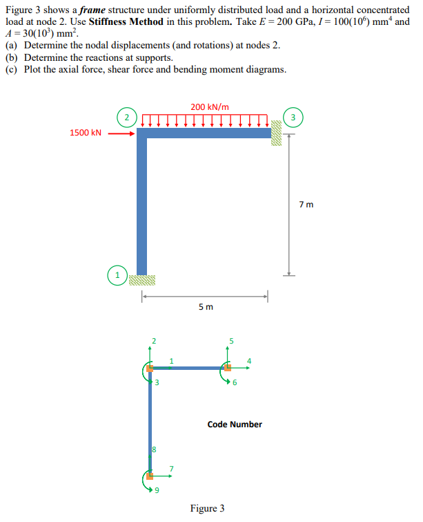 Figure 3 ﻿shows a frame structure under uniformly | Chegg.com