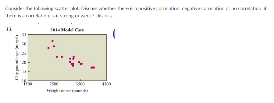 Solved Consider the following scatter plot. Discuss whether | Chegg.com