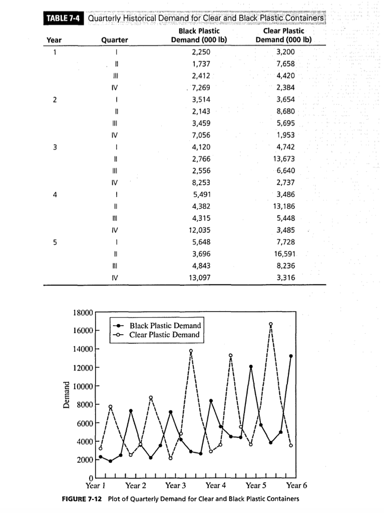 Solved Problem Set #1: Time Series Forecasting Consider the | Chegg.com