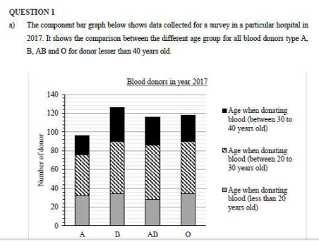 Solved QUESTION 1 a) The component bar graph below shows | Chegg.com