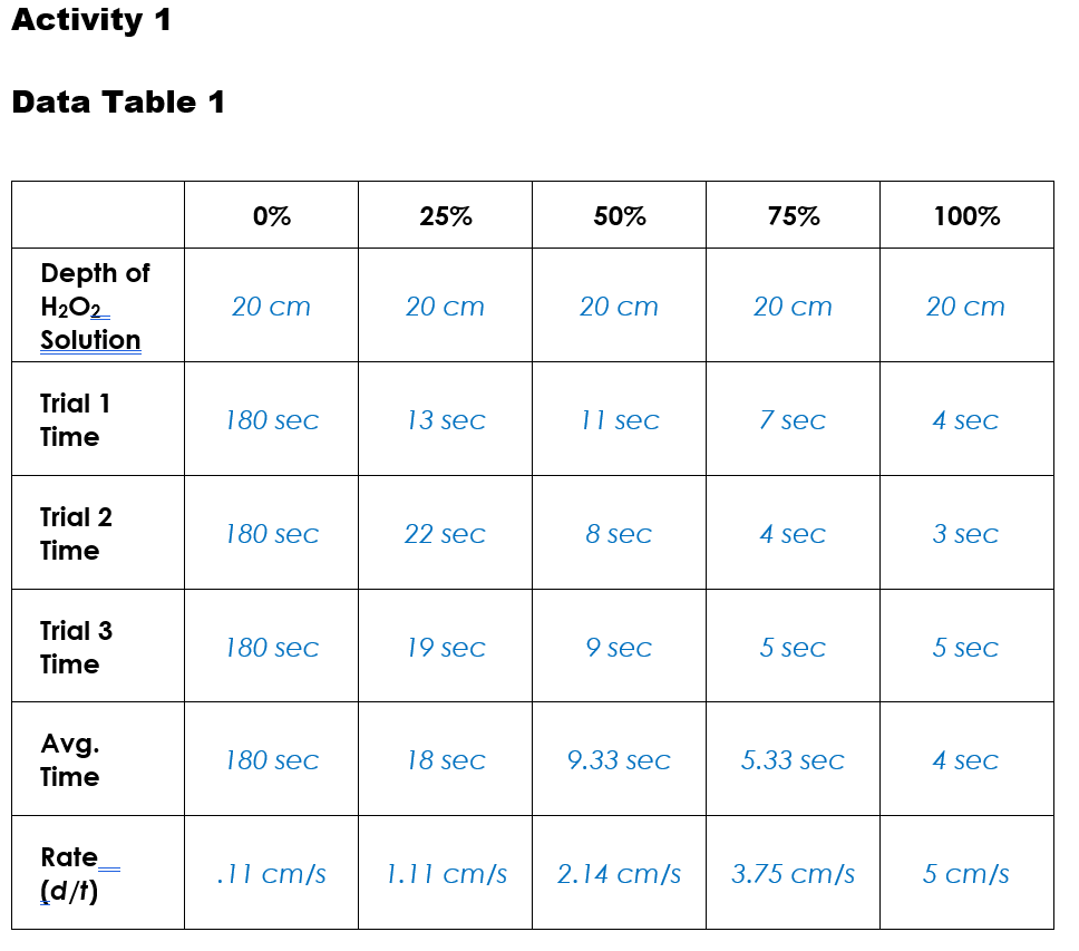Using the graph, predict the rate if catalase | Chegg.com
