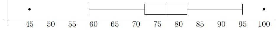 Solved Which data set matches this modified box-plot (hint: | Chegg.com