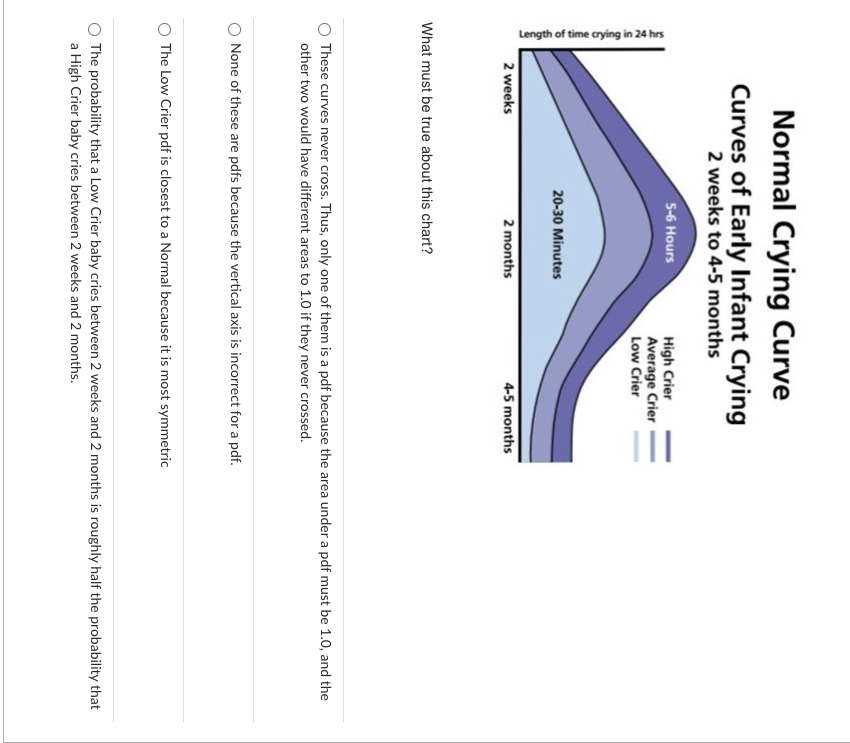 Solved Normal Crying Curve Curves of Early Infant Crying 2 | Chegg.com