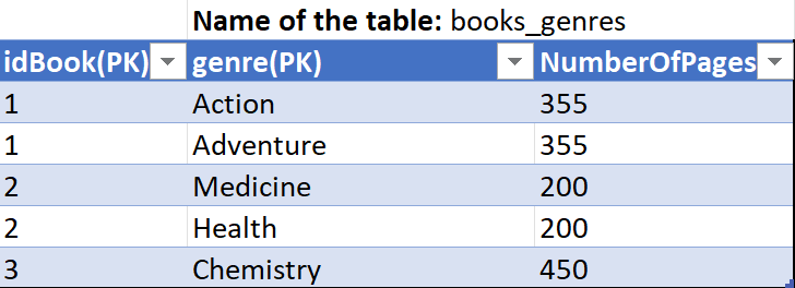 Solved 1. Given the following table, list which normal | Chegg.com