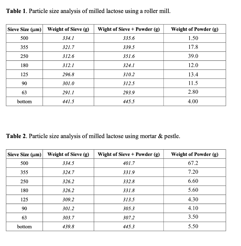 Solved Table 1. Particle size analysis of milled lactose | Chegg.com