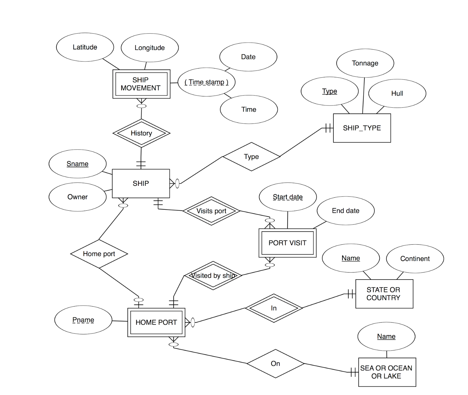 Task 3: Forward engineeringExamine the ER diagram | Chegg.com