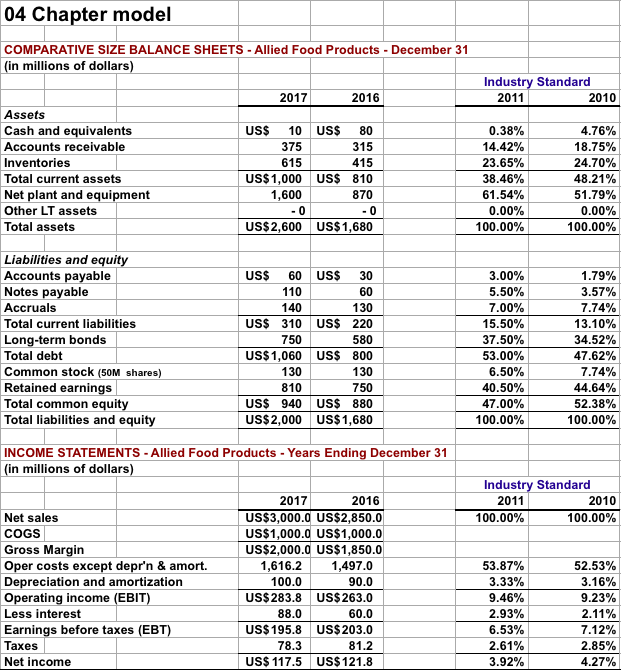 Solved 04 Chapter model COMPARATIVE SIZE BALANCE SHEETS - | Chegg.com